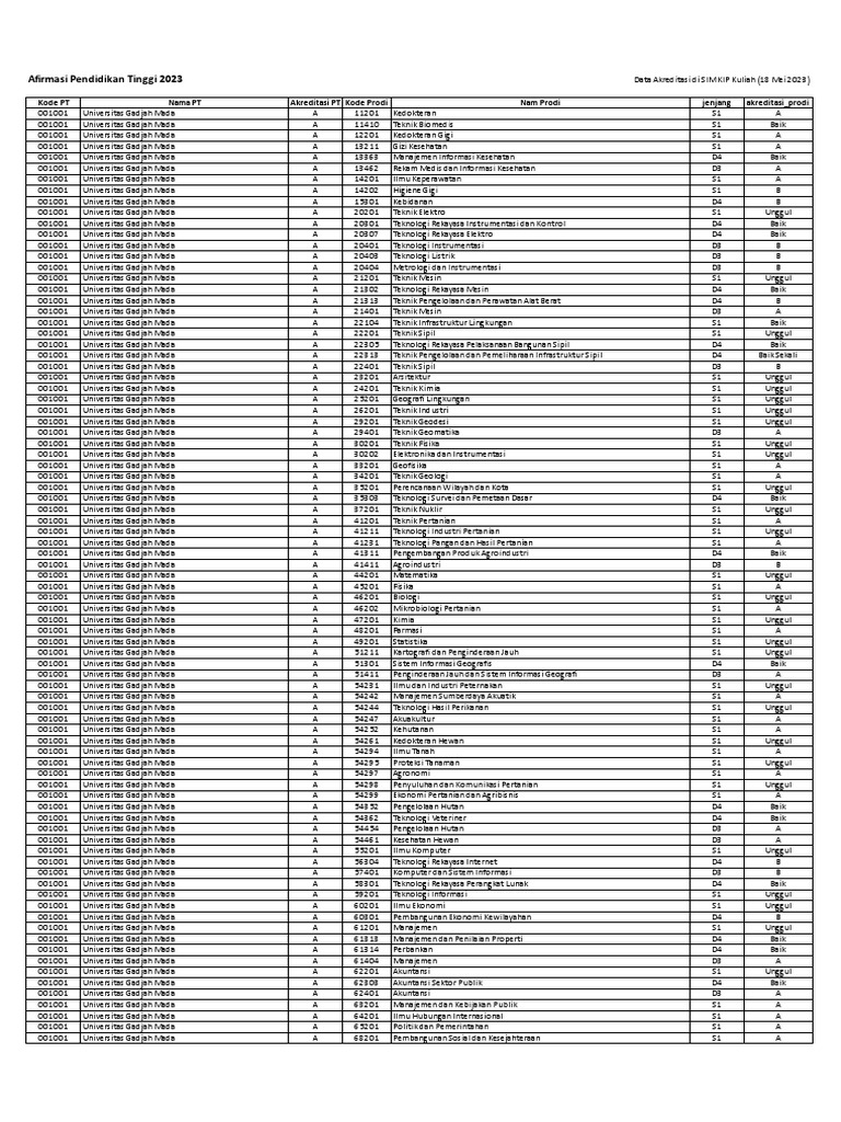 Kode PT dan Prodi Akreditasi 2023 | PDF