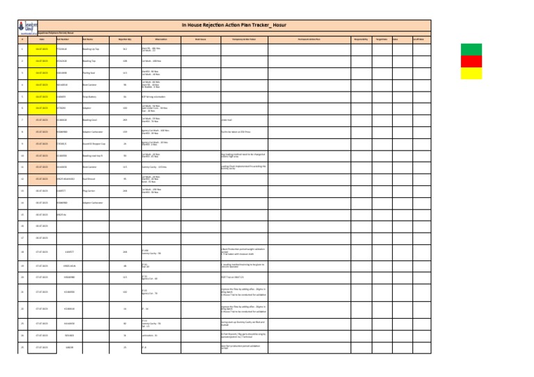 Rejection Action Plan Tracker - Hosur | PDF