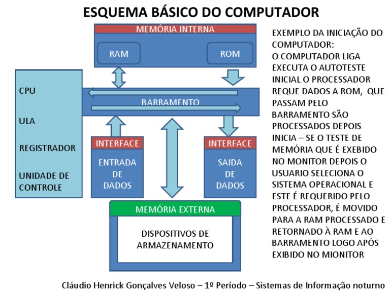 Esquema Basico Do Computador | PDF
