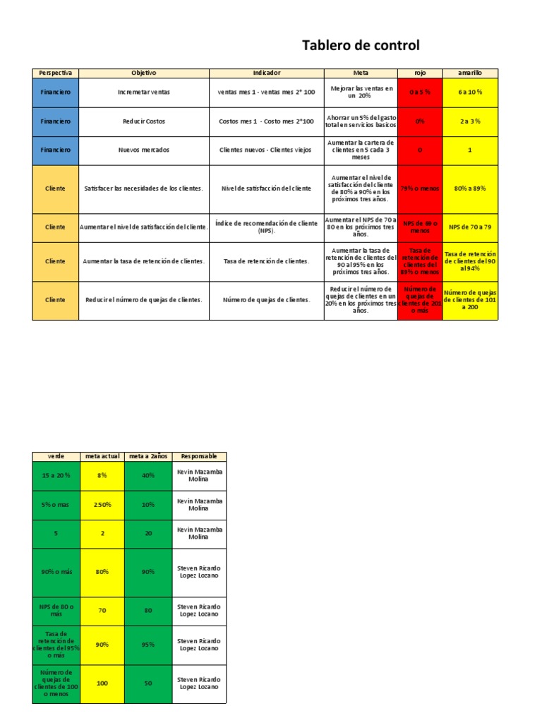 Tablero de Control | PDF