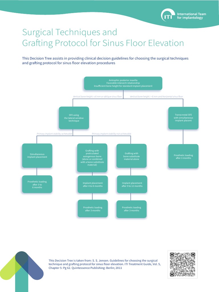 ITI - DecisionTree-Surgical Techniques and Grafting Protocol For Sinus Floor Elevation | PDF ...