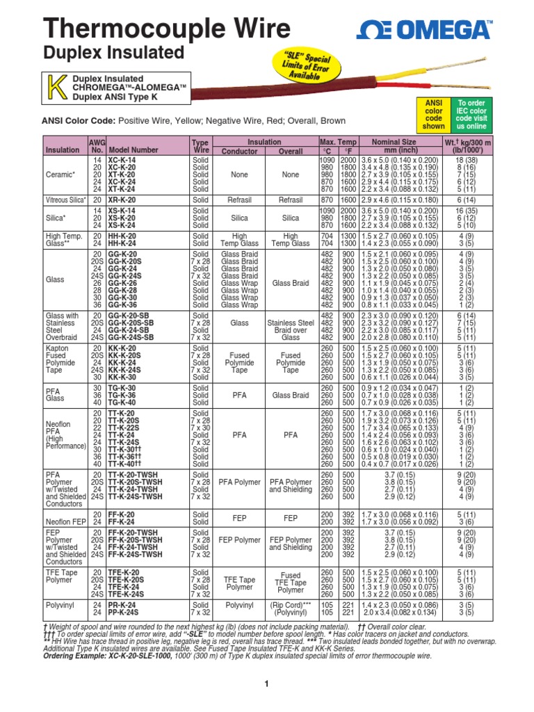 TC - WIRE Type K | PDF | Wire | Building Materials