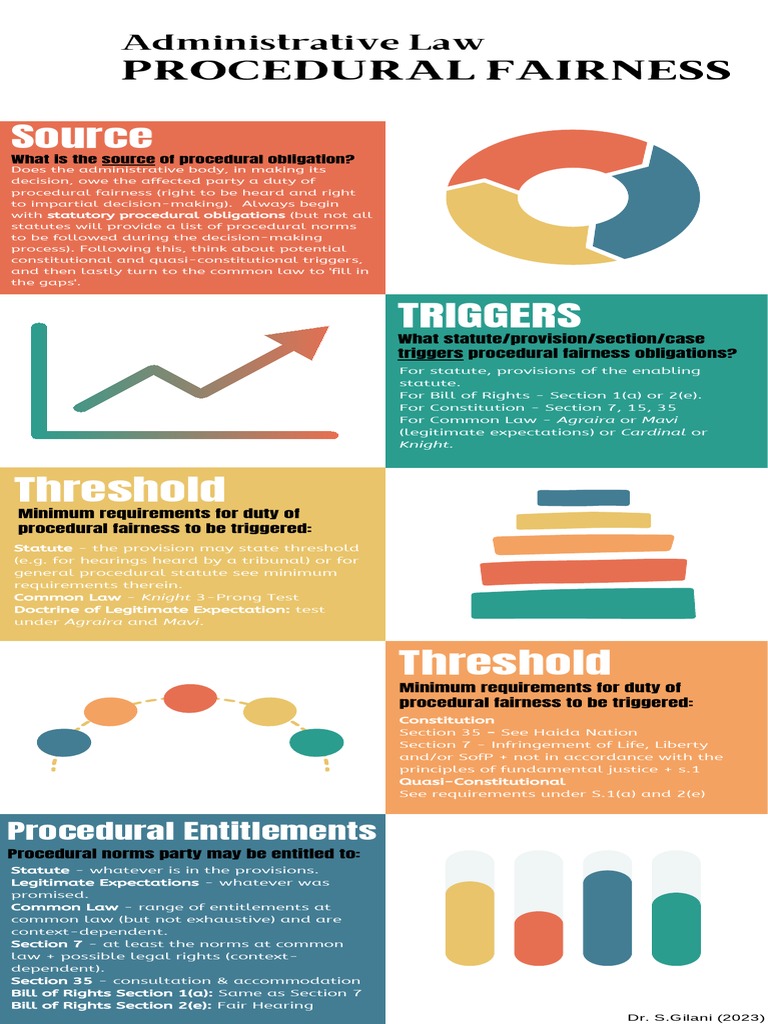 Procedural Fairness Infographic | PDF