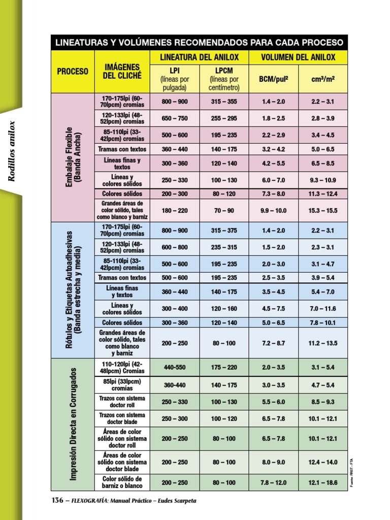 Relacion Lineatura Impresion-Anilox | PDF