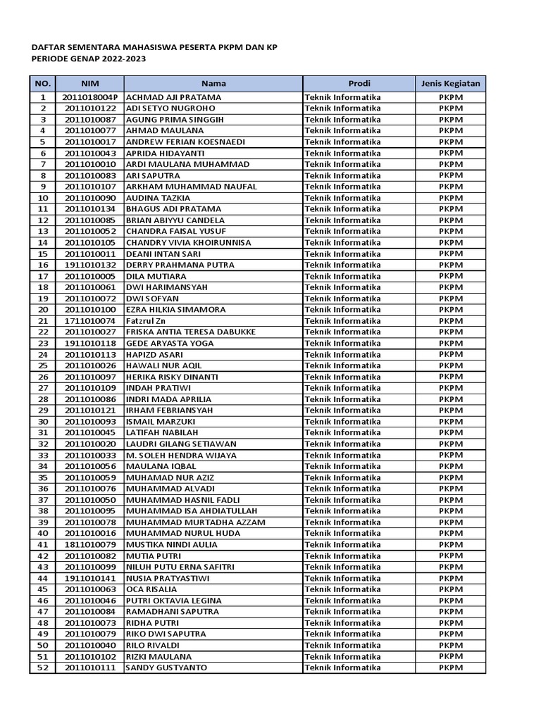 Daftar PKPM-KP Genap 2022-2023 | PDF