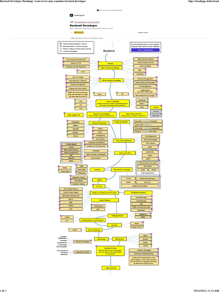 Backend Cheatsheet | PDF