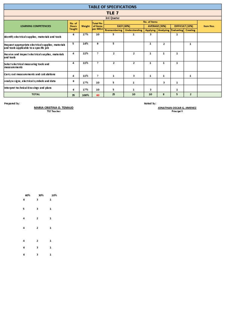 TLE 7 Electrical Competencies Overview | PDF | Technology & Engineering