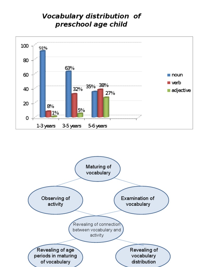Vocabulary Distribution of Preschool Age Child | PDF | Career & Growth