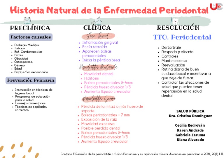 Historia Natural de La Enfermedad Periodontal | PDF | Periodoncia | Ramas de Odontología