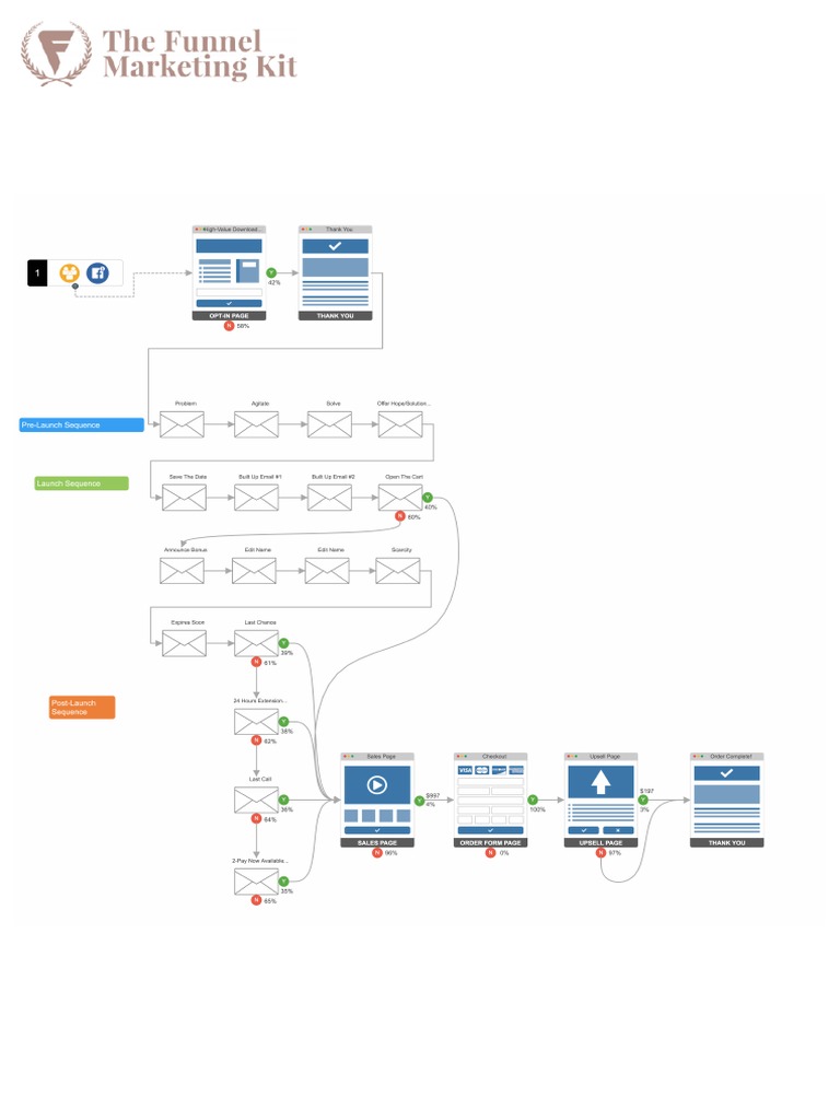 The Product Launch Funnel | PDF