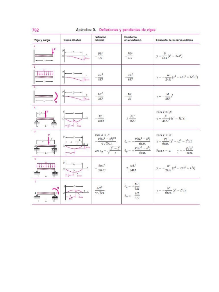 Flechas en Vigas | PDF
