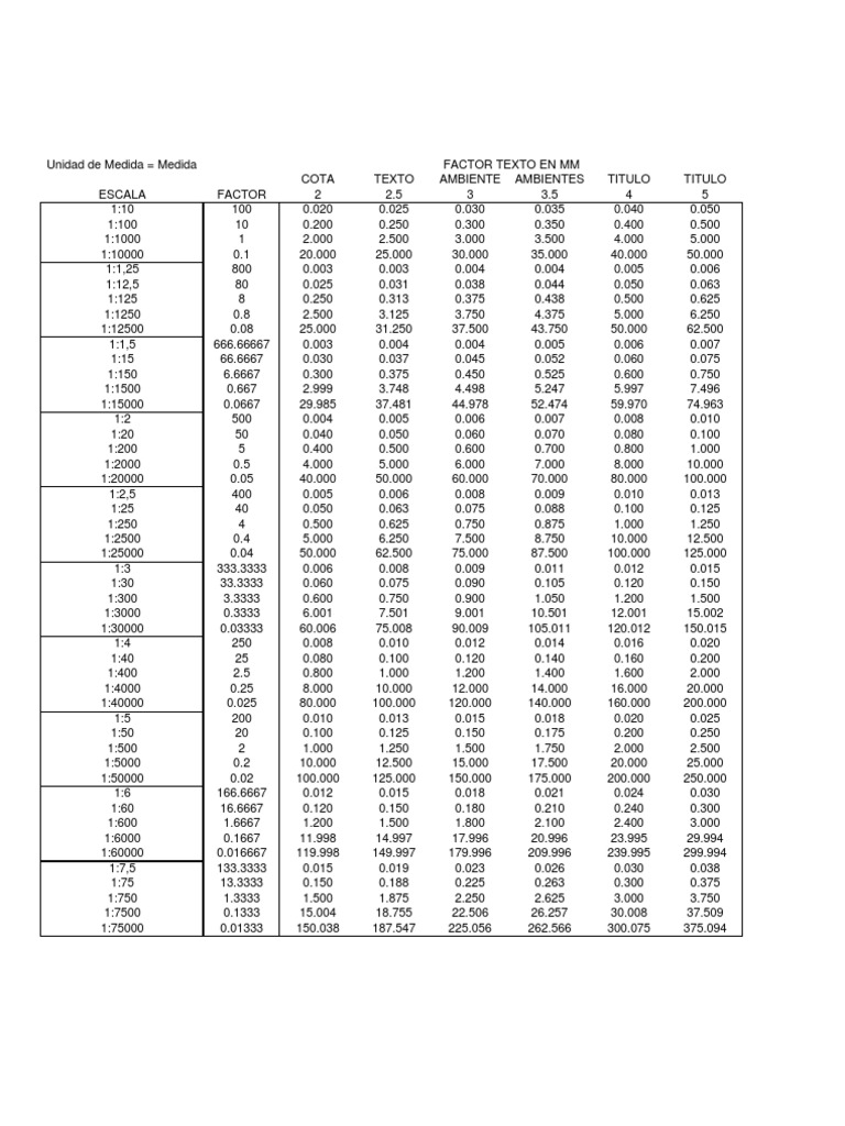 Factores de Escala para Autocad | PDF