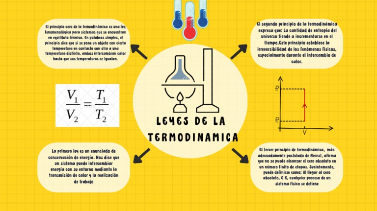 Leyes de la Termodinámica Explicadas | PDF
