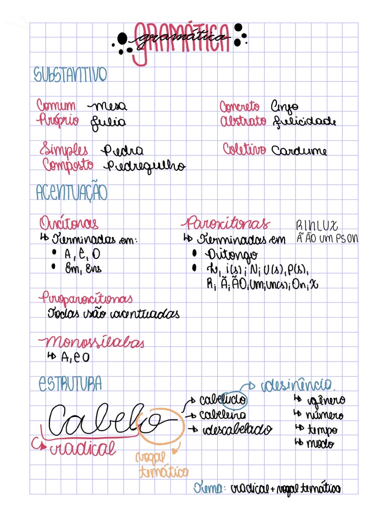 Resumão Gramática | PDF