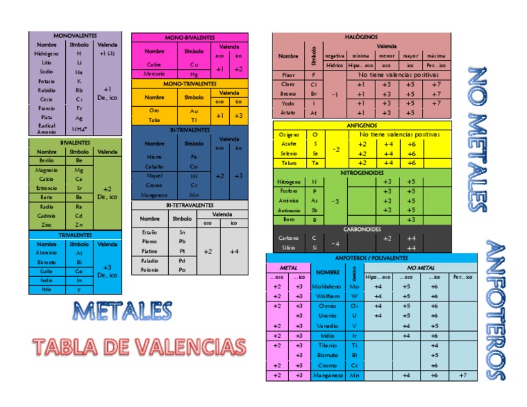 Tabla de Valencias A Colores | PDF | Metales de transición | Materiales ...