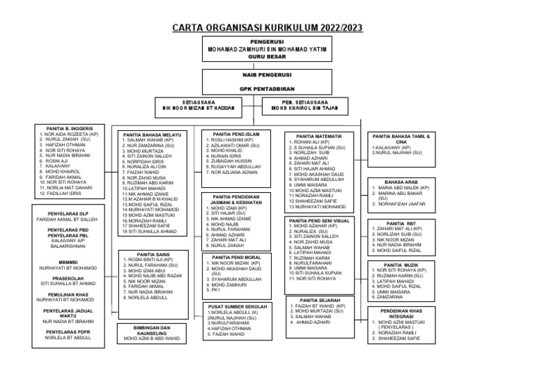 Carta Organisasi Kurikulum 2021 | PDF