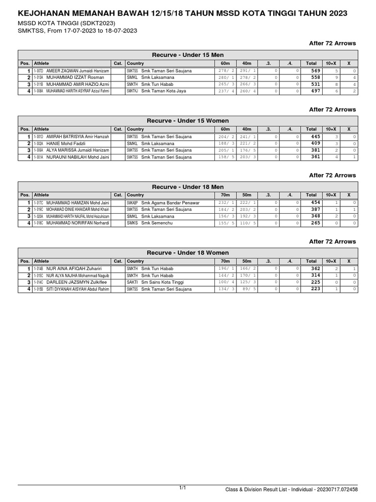 Archer SM Layak Ke MSSJ 2023 | PDF