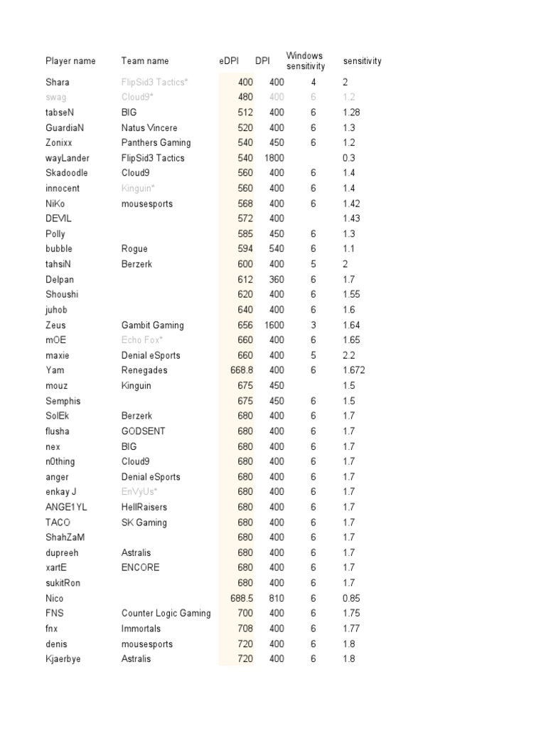 Csgo Pro Settings Spreadsheet | PDF Csgo Pro Settings Spreadsheet | PDF