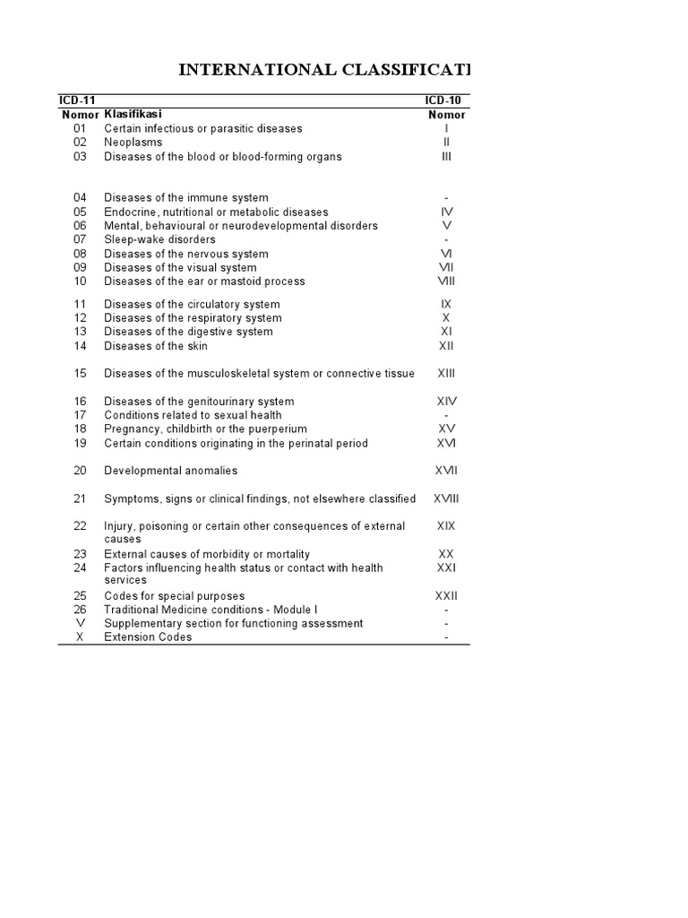 International Classification Disorder: ICD-11 ICD-10 Nomor Klasifikasi ...