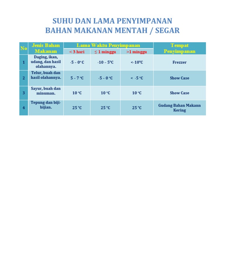 Suhu Penyimpanan | PDF