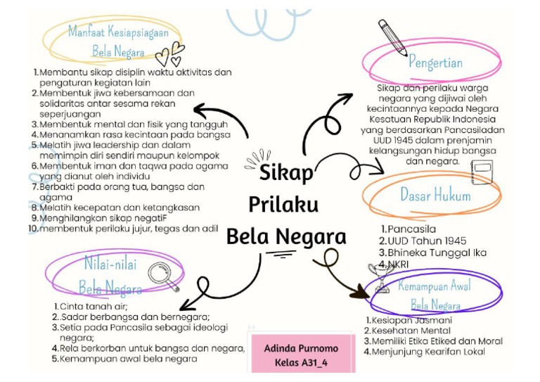 Tugas1 - A31-4 - Adinda Purnomo - Mind Map Sikap Prilaku Bela Negara 2 | PDF