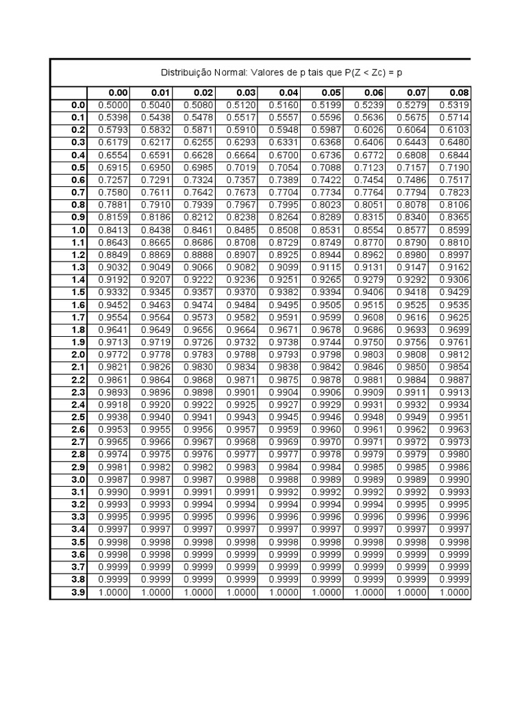 Tabela Da Distribuição Normal | PDF
