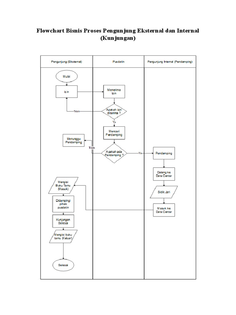Flowchart Sistem Berjalan Rev1 | PDF