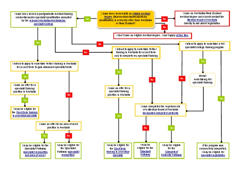 Flowchart Showing Eligible Pathways | PDF