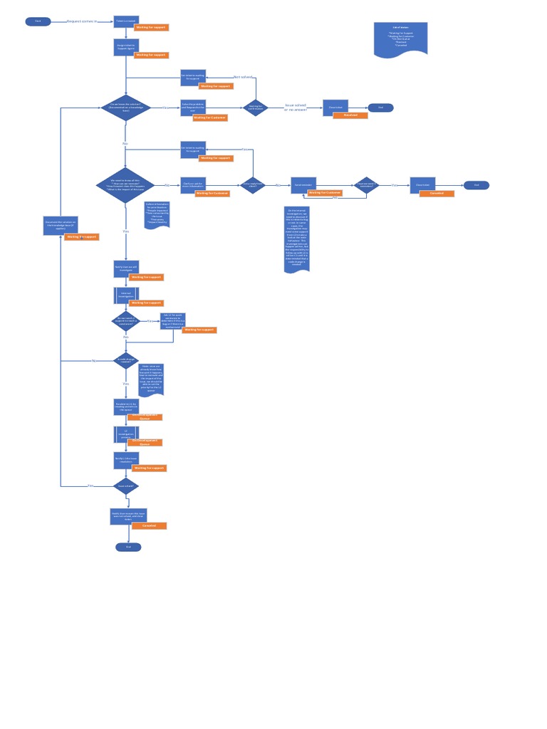 L1 Support Process | PDF | Computing