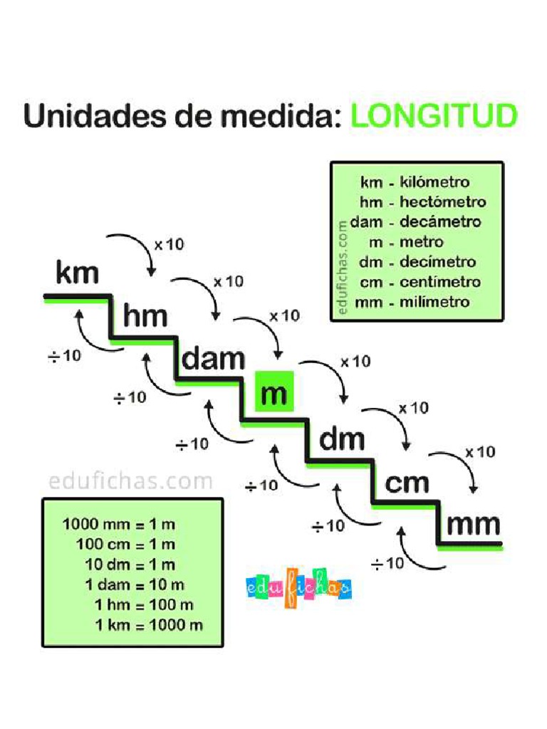 Escala de medidas de longitud | PDF
