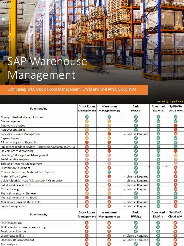SAP Warehouse Management Solutions 1690982693 | PDF