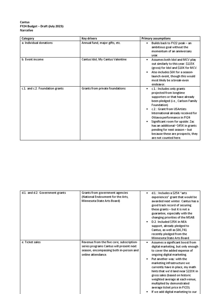 Cantus FY24 Budget - Draft (July 2023) Narrative Category Key Drivers ...