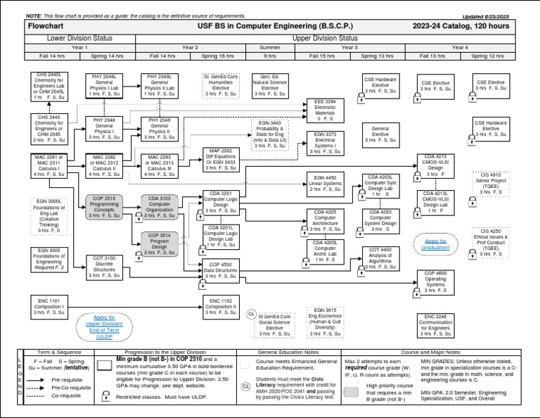 Flowchart BSCP | PDF | Computing
