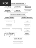 Problem Tree Blank Template | PDF