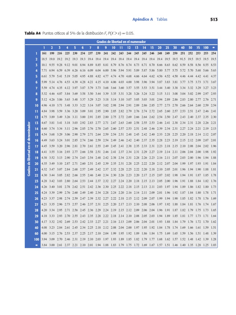 Tabla F 5% | PDF