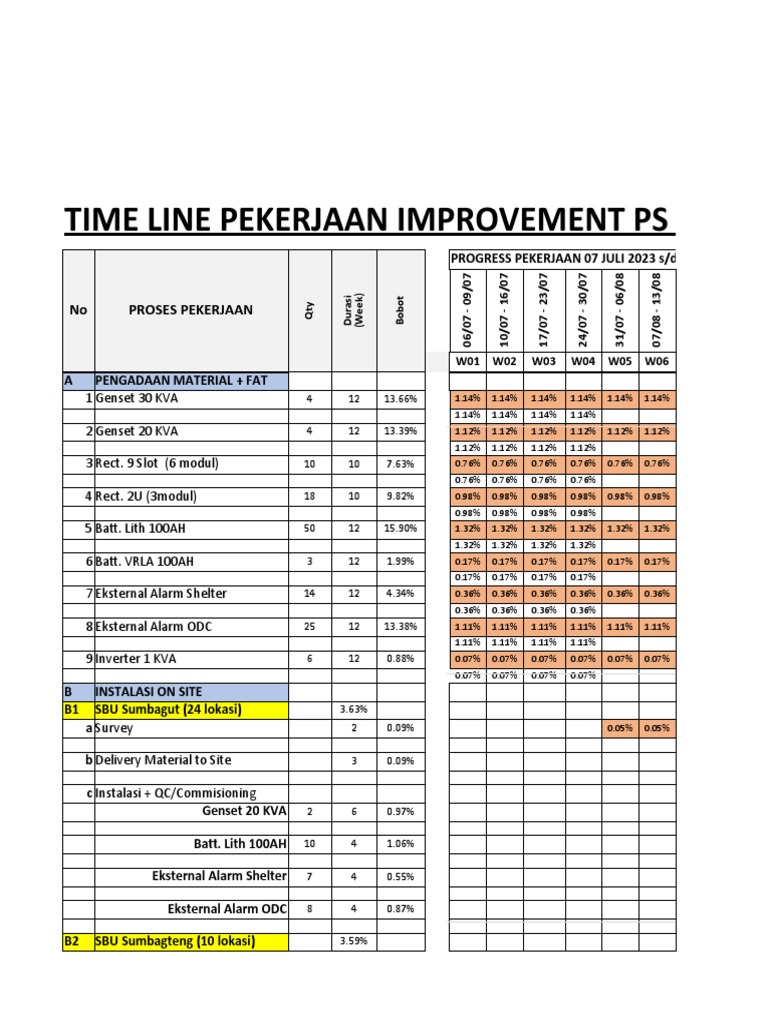 Update 12 Augus 23timeline Improvement Sarpen 2023 Luar Jawa Bali (With S-Curve) & Weekly Report ...