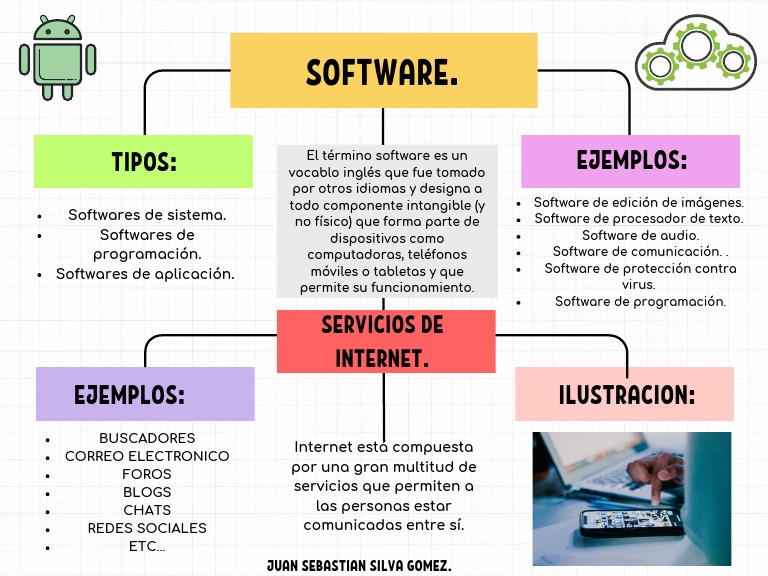 Mapa Conceptual Software y Servicios de Internet. Sebastian S | PDF