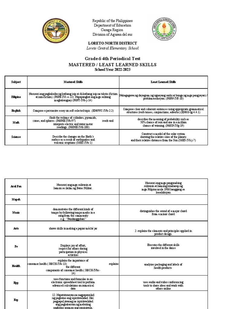Least Learned and Mastered Skills 4th Quarter | PDF