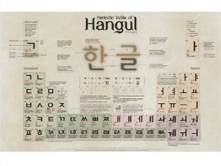 The Periodic Table of Hangul Compress | PDF