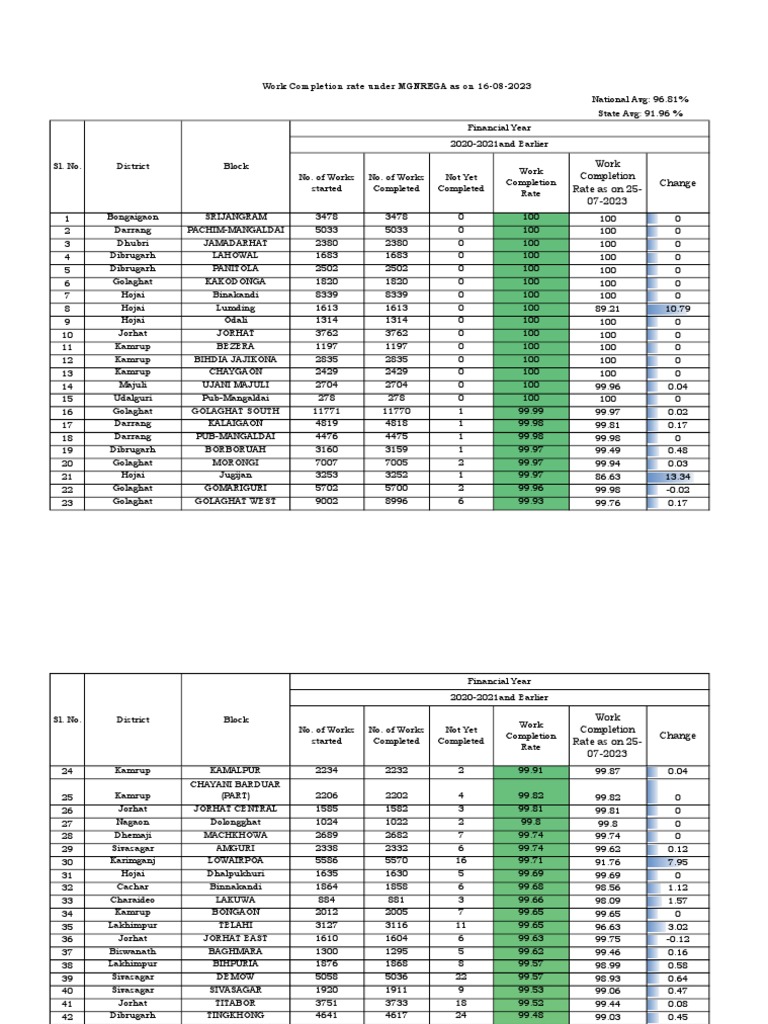 Block Wise Work Completion MGNREGA FY-2020-2021 | PDF