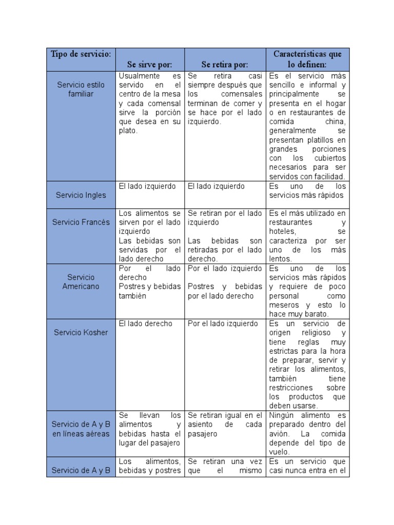 Cuadro Comparativo-Tipos de Servicio | PDF