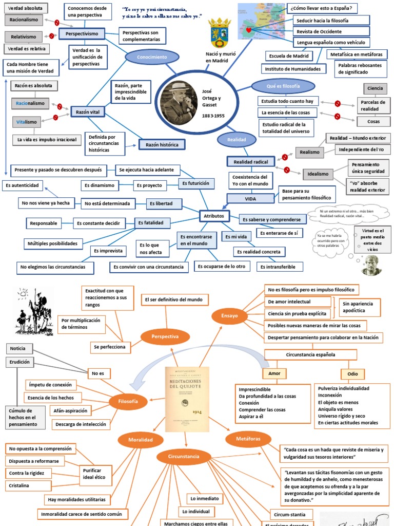 Mapa Mental - José Ortega y Gasset | PDF