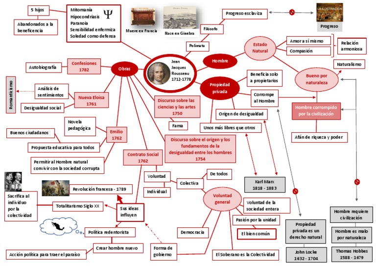 Mapa mental - Jean Jacques Rousseau | PDF