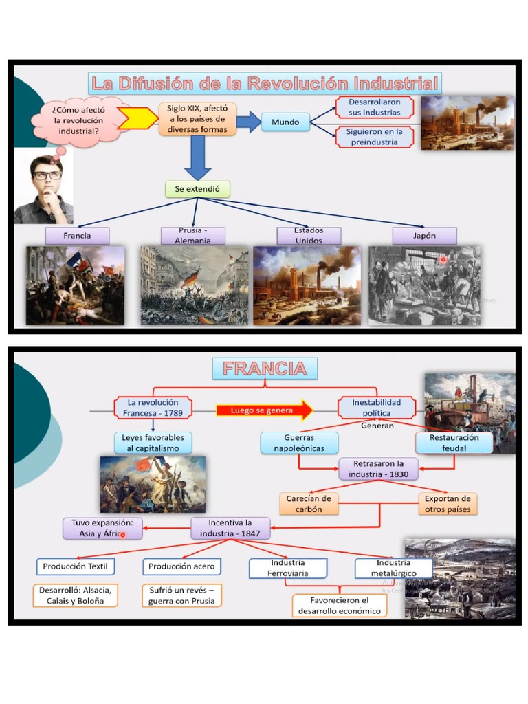 Organizador Visual de La Difusion de La Revolucion Industrial | PDF