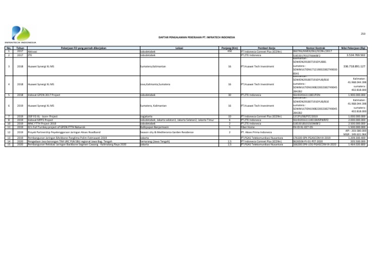 7.1. Pengalaman Kerja PT Infratech Indonesia | PDF