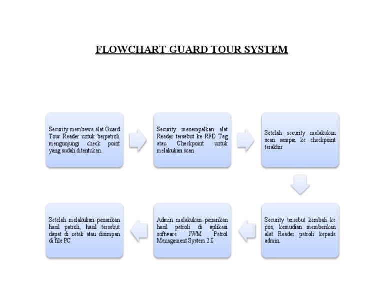 Flowchart Guard Tour System | PDF