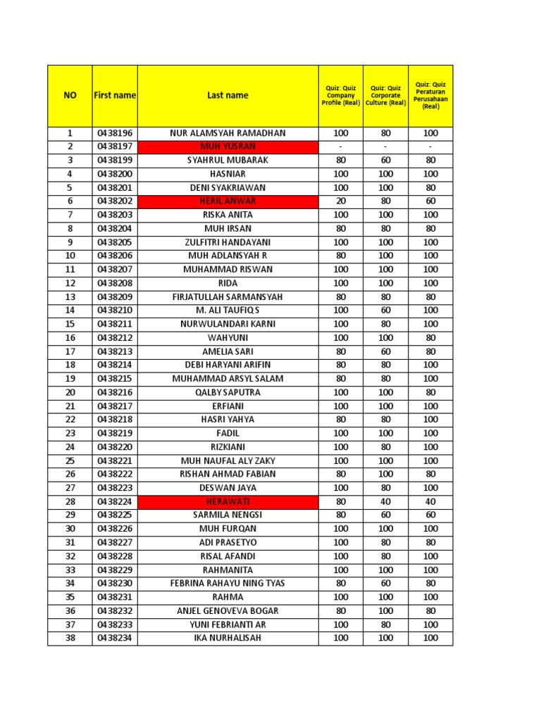 Student Performance Scores Report | PDF