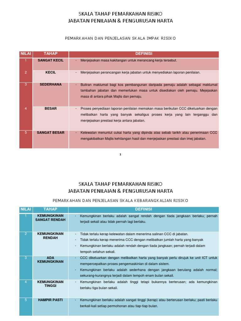 2 Skala Tahap Risiko - Pindaan Nilaian 0 | PDF