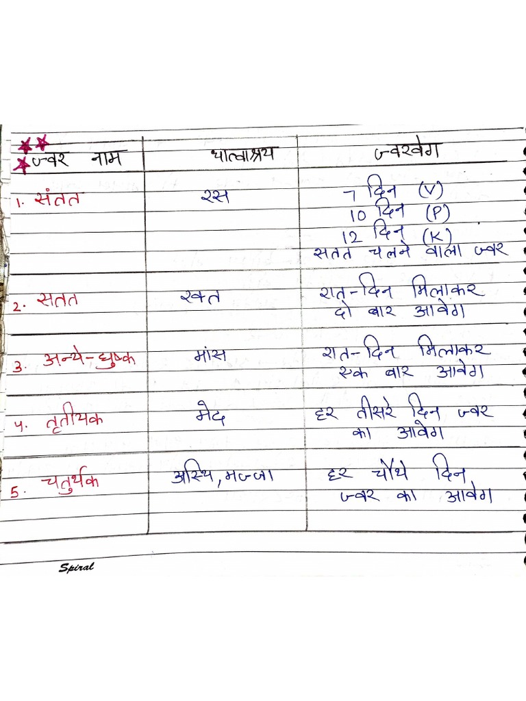 3 Tables of Visham Jwara | PDF