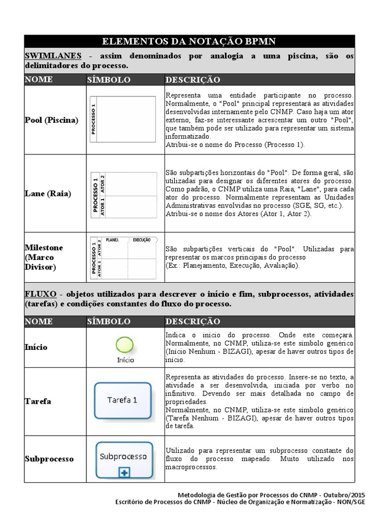 000 Elementos Da Notacao BPMN Quadro Descritivo | PDF